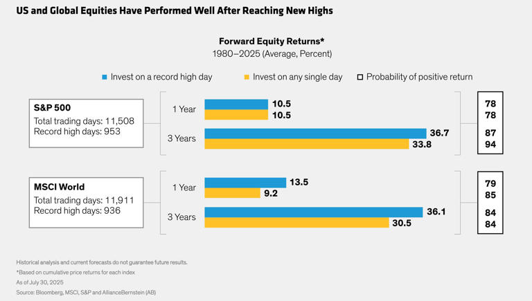 Worried about a market crash with stocks at all-time highs? History ...