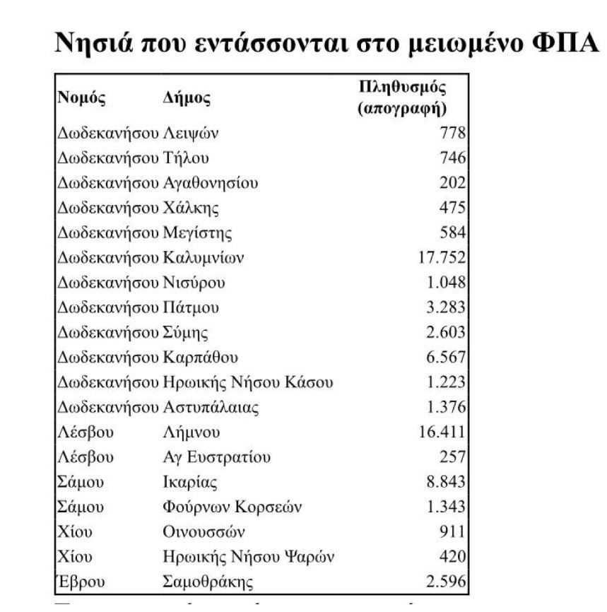 Σε αυτά τα 19 νησιά θα μειωθεί ο ΦΠΑ κατά 30% – Δείτε τη λίστα