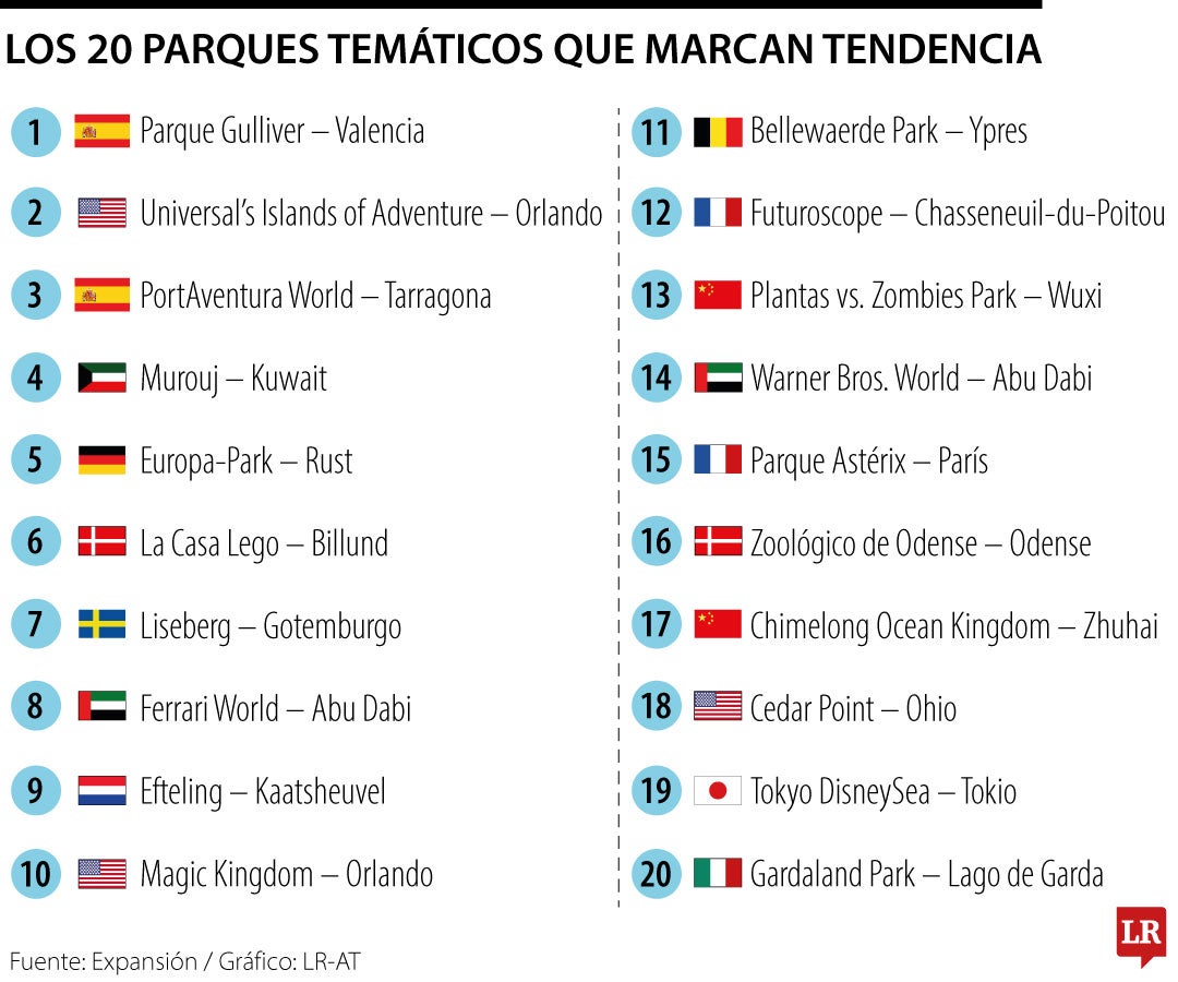 Conozca cuáles son los 20 parques temáticos referentes en el mundo