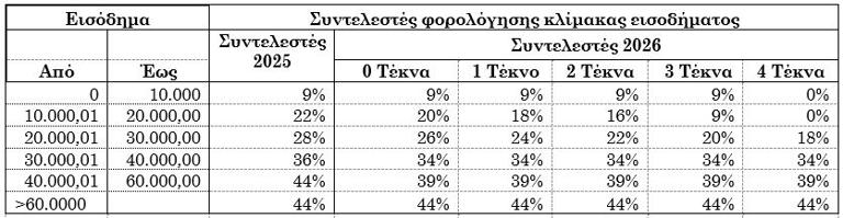Όσα αλλάζουν για οικογένειες με παιδιά με τη νέα φορολογική κλίμακα - Η ...