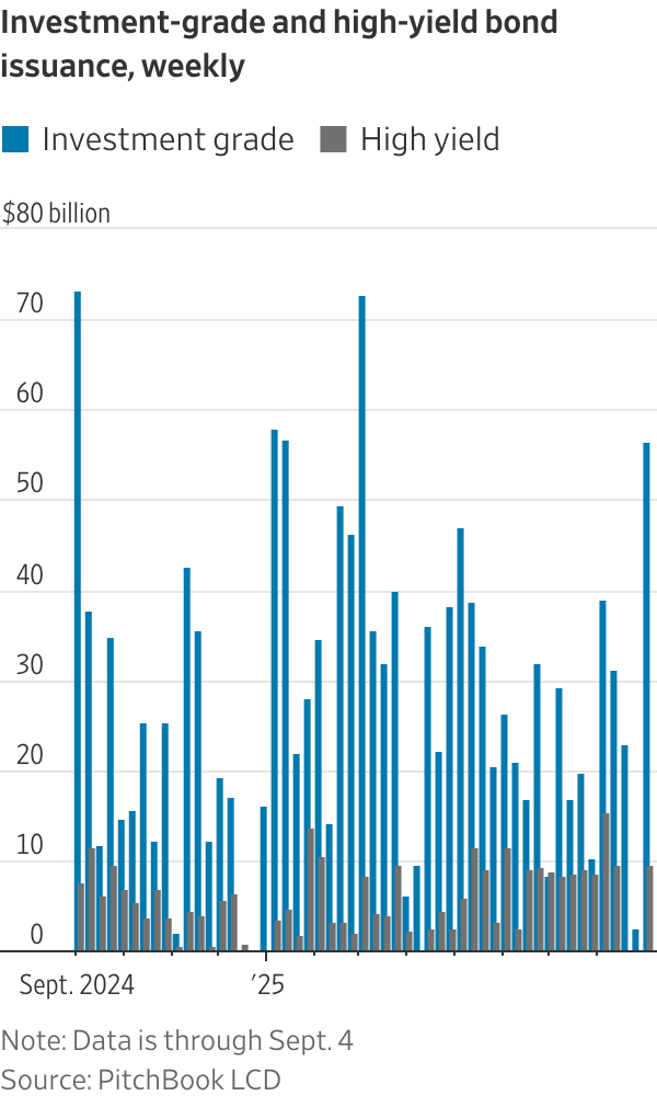 Companies Kick Off September With Deluge of Bond Sales