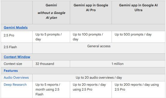 Google Finally Reveals Gemini App's Exact Usage Limits
