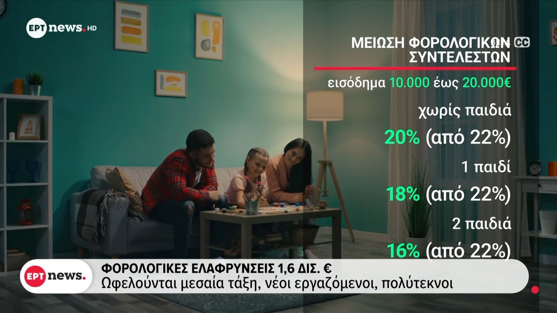 ΔΕΘ 2025: Φορολογικές ελαφρύνσεις 1,6 δις ευρώ