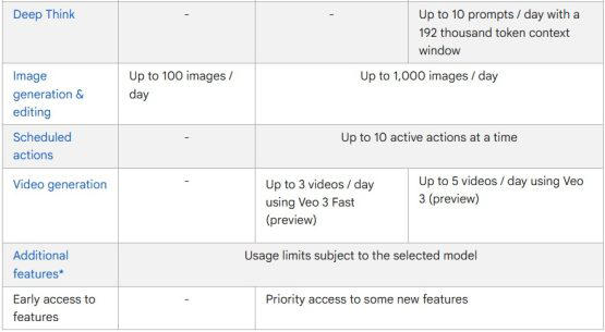 Google Finally Reveals Gemini App's Exact Usage Limits