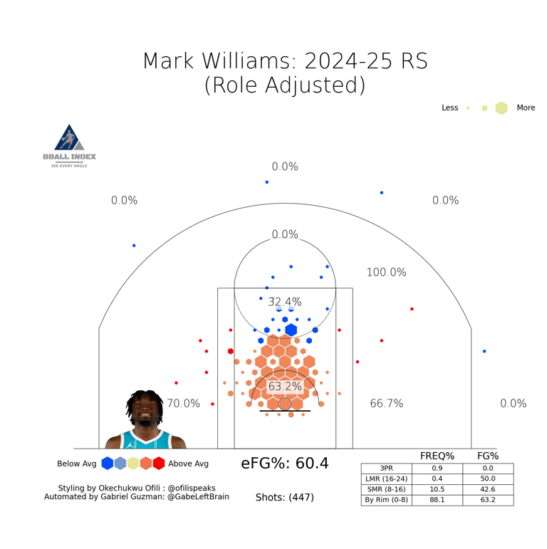 Player Preview: Mark Williams could turn the Suns’ biggest flaw into ...