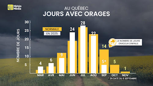Risque d’orages dimanche au Québec : ce que vous devez savoir