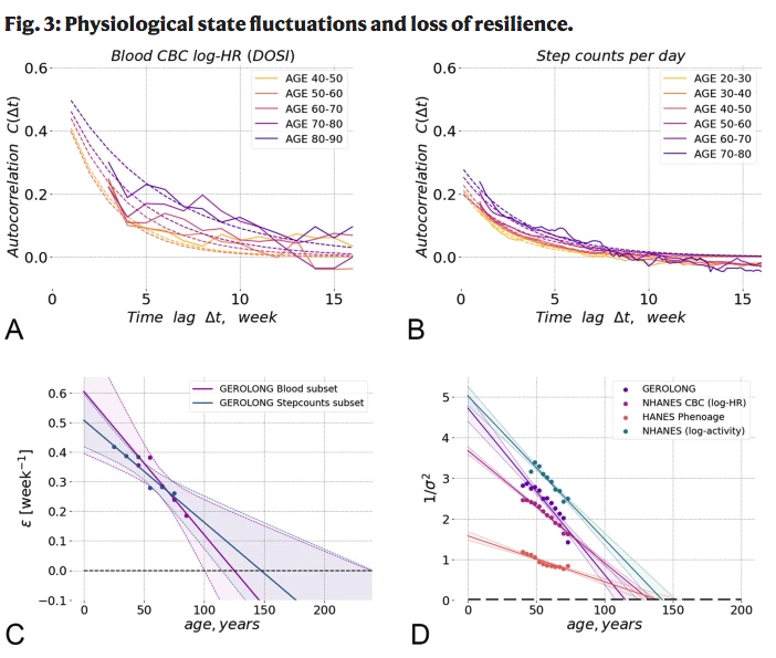 Humans Could Live to Be 150, Science Says