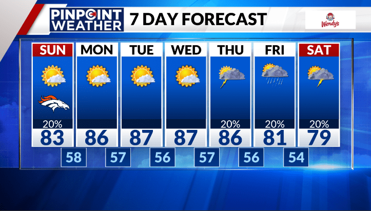 Denver weather: Partly cloudy with average temperatures, chance of ...