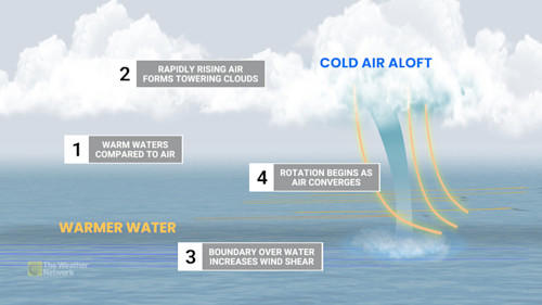 An outbreak of waterspouts dotted the Great Lakes on Sunday