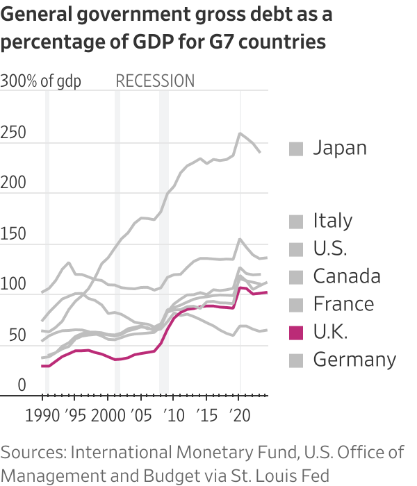 Is the U.K. a Canary in the Coal Mine for a Heavily Indebted World?