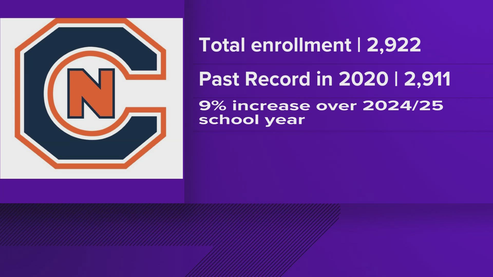 Carson-Newman University sets record enrollment with nearly 3,000 ...