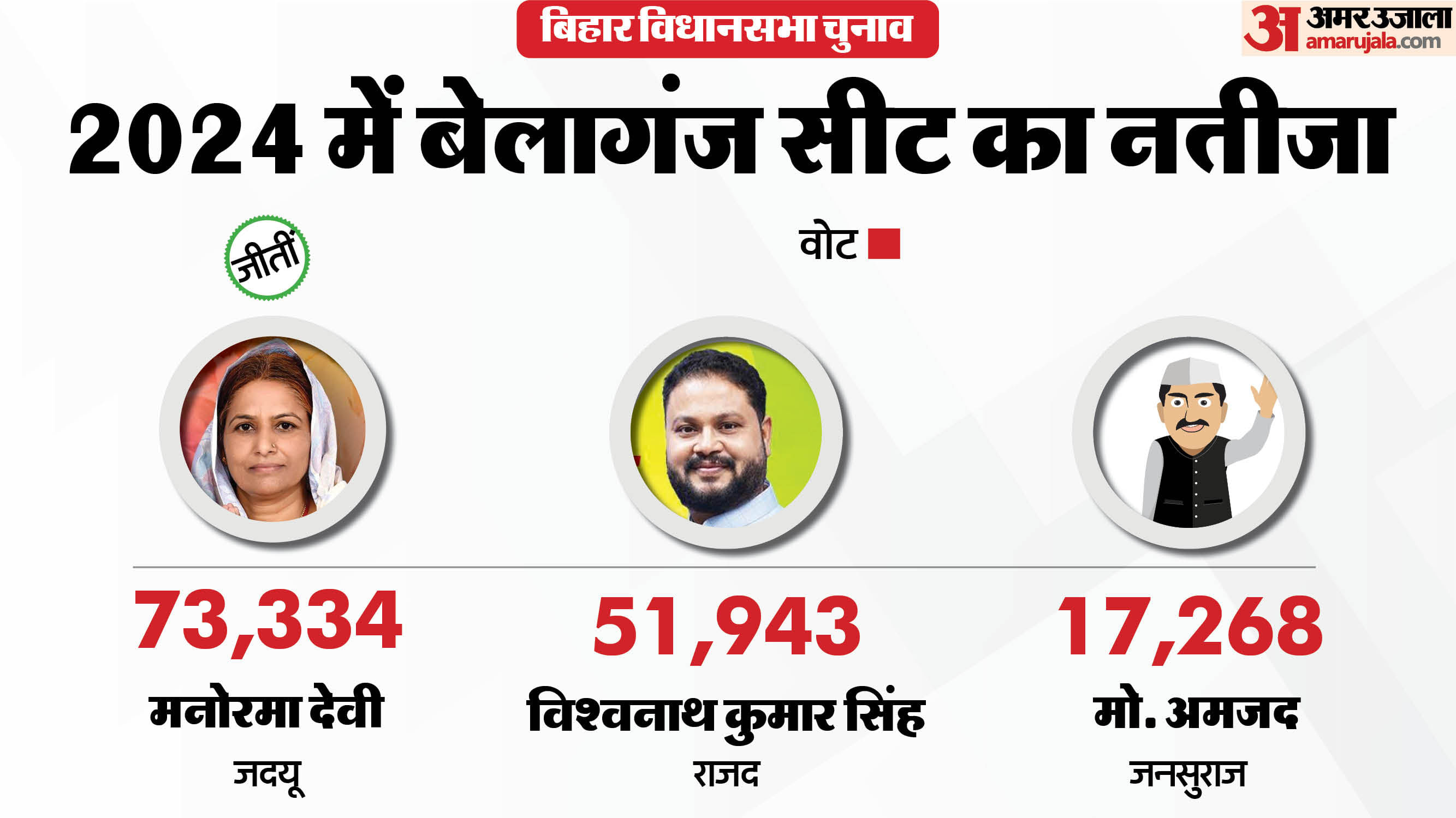 Seat Ka Samikaran: एक चेहरे को बेलागंज ने आठ बार चुना और किसी को नहीं ...