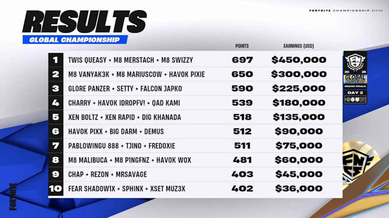 Who Won the FNCS Global Championship in 2025? - Top Teams & Ranked 2.0 ...