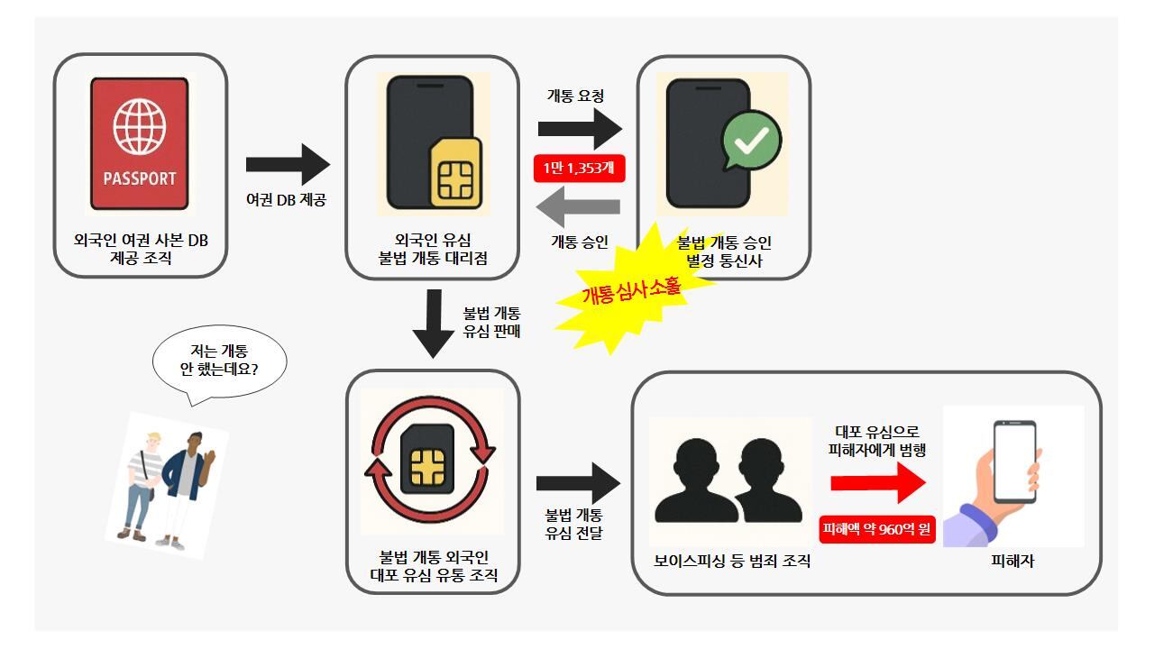 Fraud ring opens 11,353 sim cards using stolen foreign passports