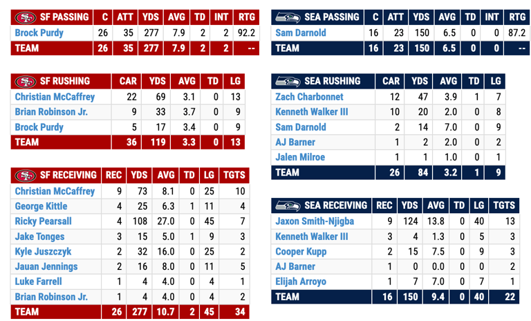 Seahawks-49ers Final Score: Seahawks 13, 49ers 17