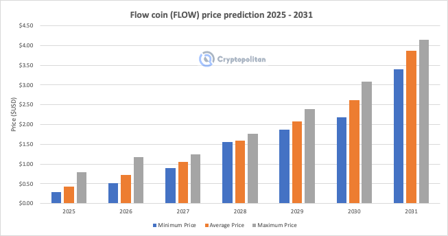 Flow coin price prediction 2025-2031: Is FLOW a good investment?