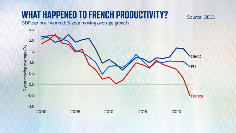 France has become Europe's problem child - and crisis could get worse