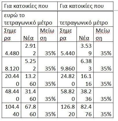 Μέτρα ΔΕΘ: Τι αλλάζει στα τεκμήρια διαβίωσης (πίνακες)
