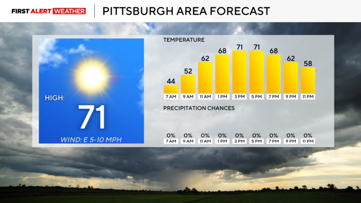 Pleasant weather will be sticking around this week for the Pittsburgh area