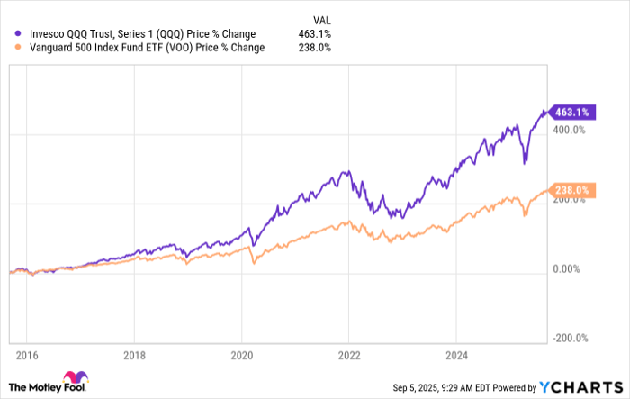 Should Investors Add the Invesco QQQ Trust to Their Core Holdings?