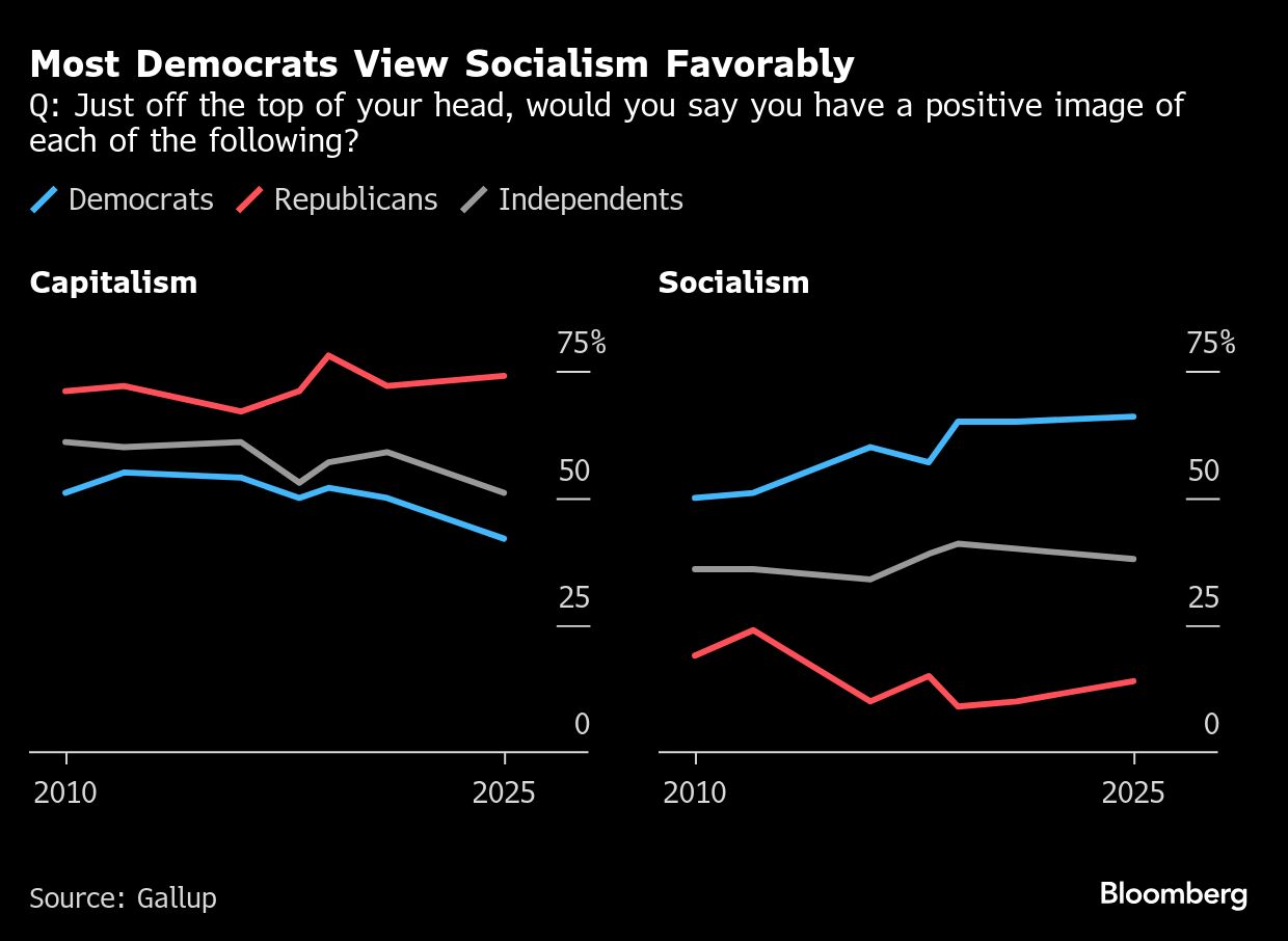 Support for Capitalism Drops to New Low in US, Gallup Says