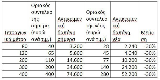 Μέτρα ΔΕΘ: Τι αλλάζει στα τεκμήρια διαβίωσης (πίνακες)