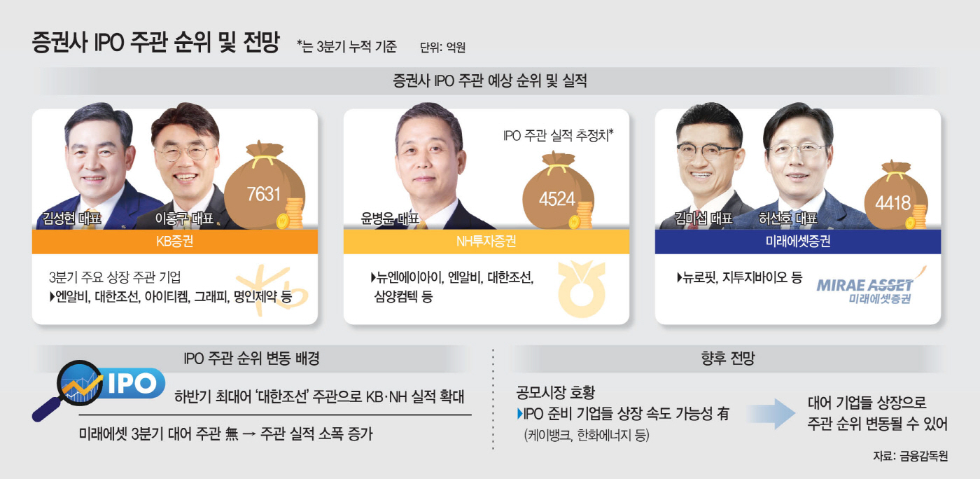 대한조선 덕분에… KB증권, 2년 연속 'IPO 왕좌' 정조준