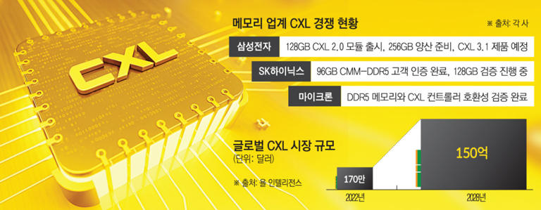 “넥스트 HBM은 CXL”…삼성·SK하이닉스·마이크론, 차세대 메모리 전쟁