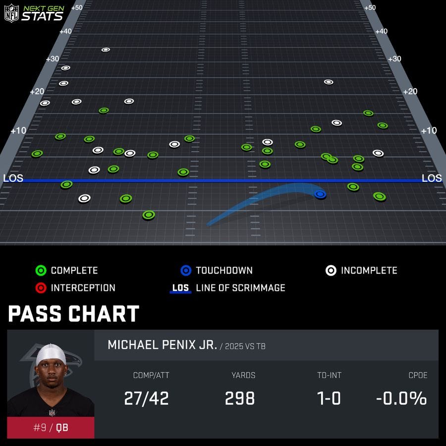Falcons QB Michael Penix Jr. shines in Week 1 despite loss to Bucs