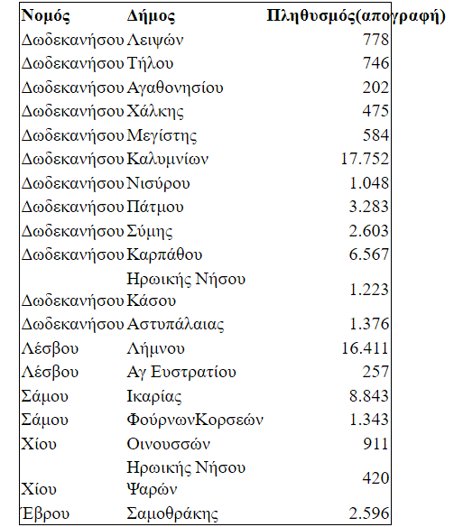 Μείωση ΦΠΑ κατά 30% στα ακριτικά νησιά του Αιγαίου με έως 20.000 κατοίκους