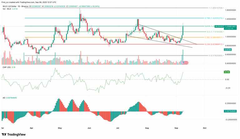 Worldcoin (WLD) Rallies 16% After Quantum-Safe Commitment — Bull Run ...