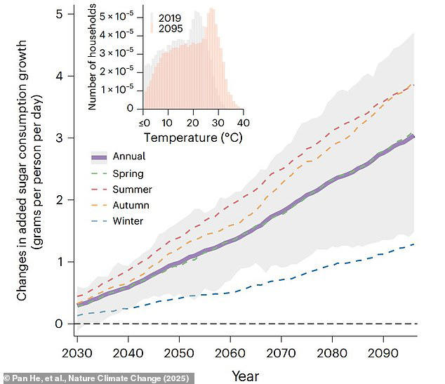 Climate change could be making us OBESE, experts warn - as warmer ...