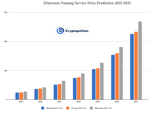Ethereum Name Service price prediction 2025-2031: Is ENS a good investment?