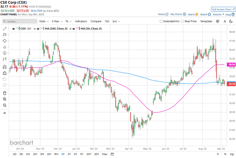 How Is CSX Corporation's Stock Performance Compared to Other Railroads Stocks?