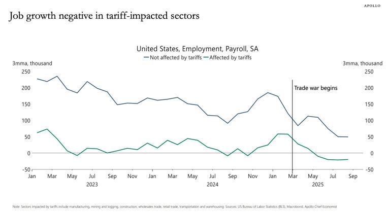 These charts show why the US job market is struggling in the 2nd half ...