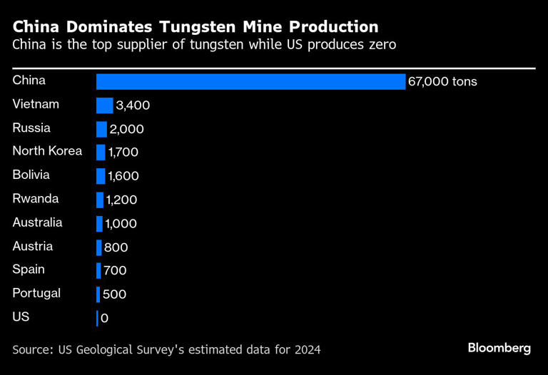 Tungsten Miner Weighs Deal as US Seeks Critical-Metal Supply