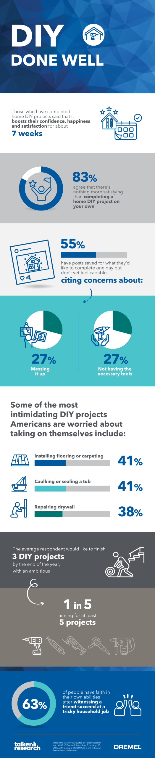 DIY projects give millennials and Gen Z joy and confidence