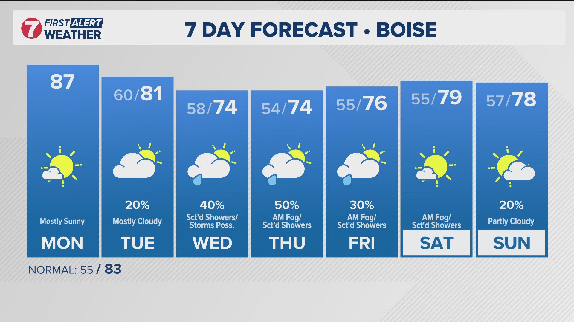 Pleasant start to week ahead, with wet weather forecasted for mid-week