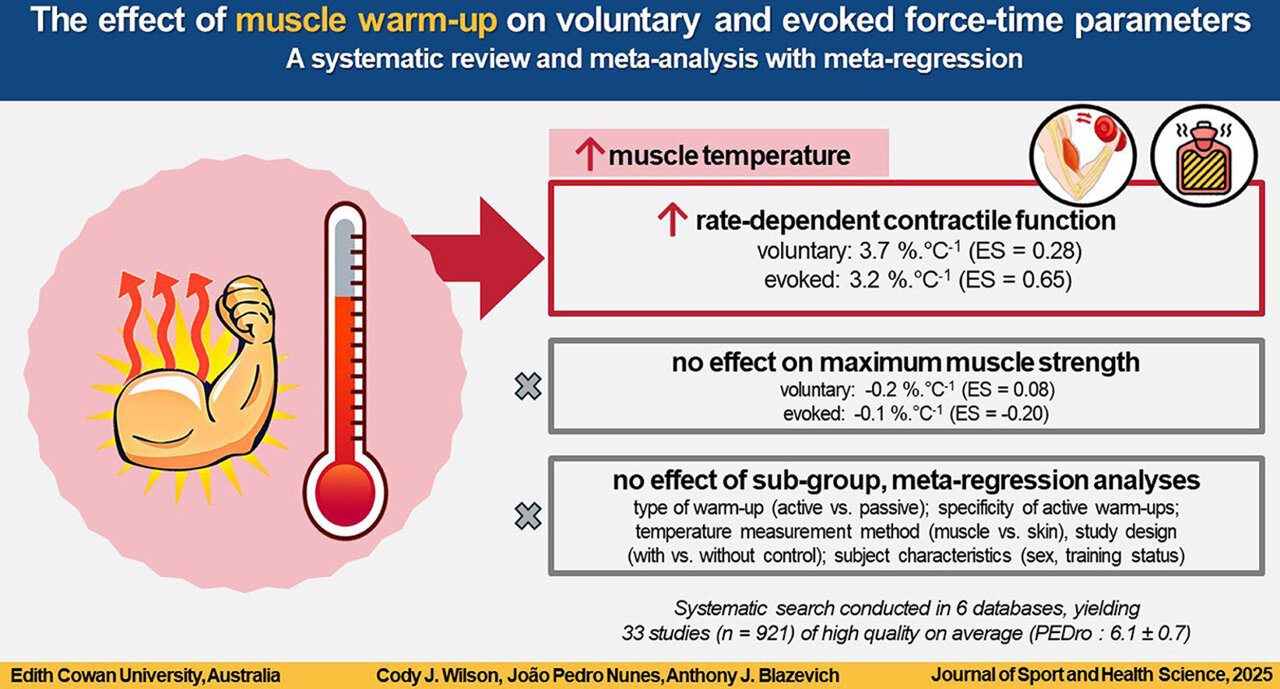 Warm-up could make or break a workout by boosting muscle temperature