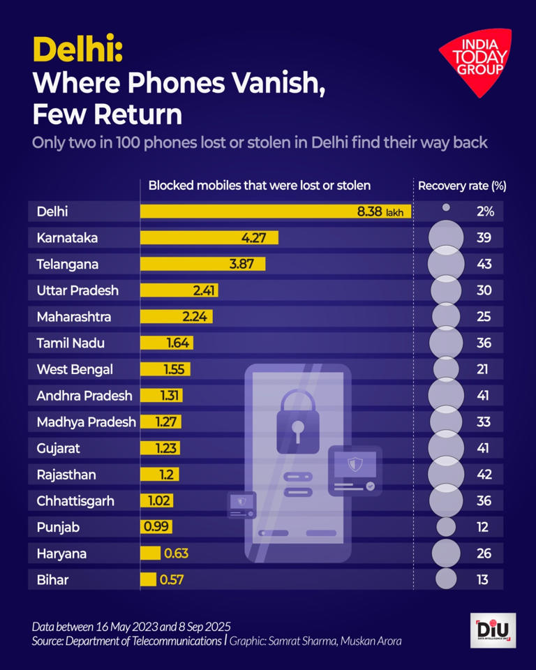 Mobile snatching is a global menace. How's India faring?