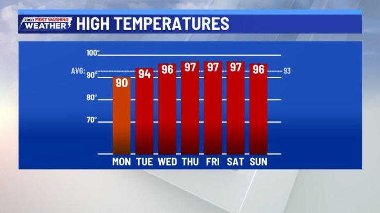 Sunshine and heat all week