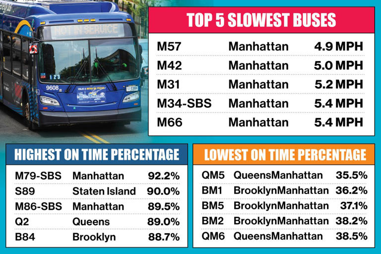 Most NYC buses earn D and F grades on reliability, speed — with ...