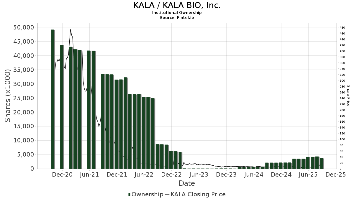 Mizuho Initiates Coverage of KALA BIO (KALA) with Outperform Recommendation