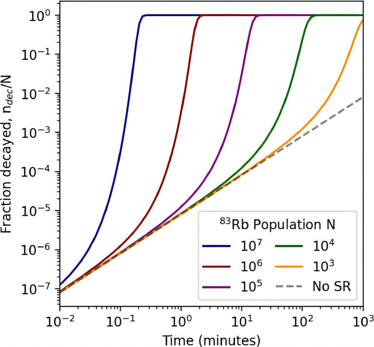 Physicists devise an idea for lasers that shoot beams of neutrinos