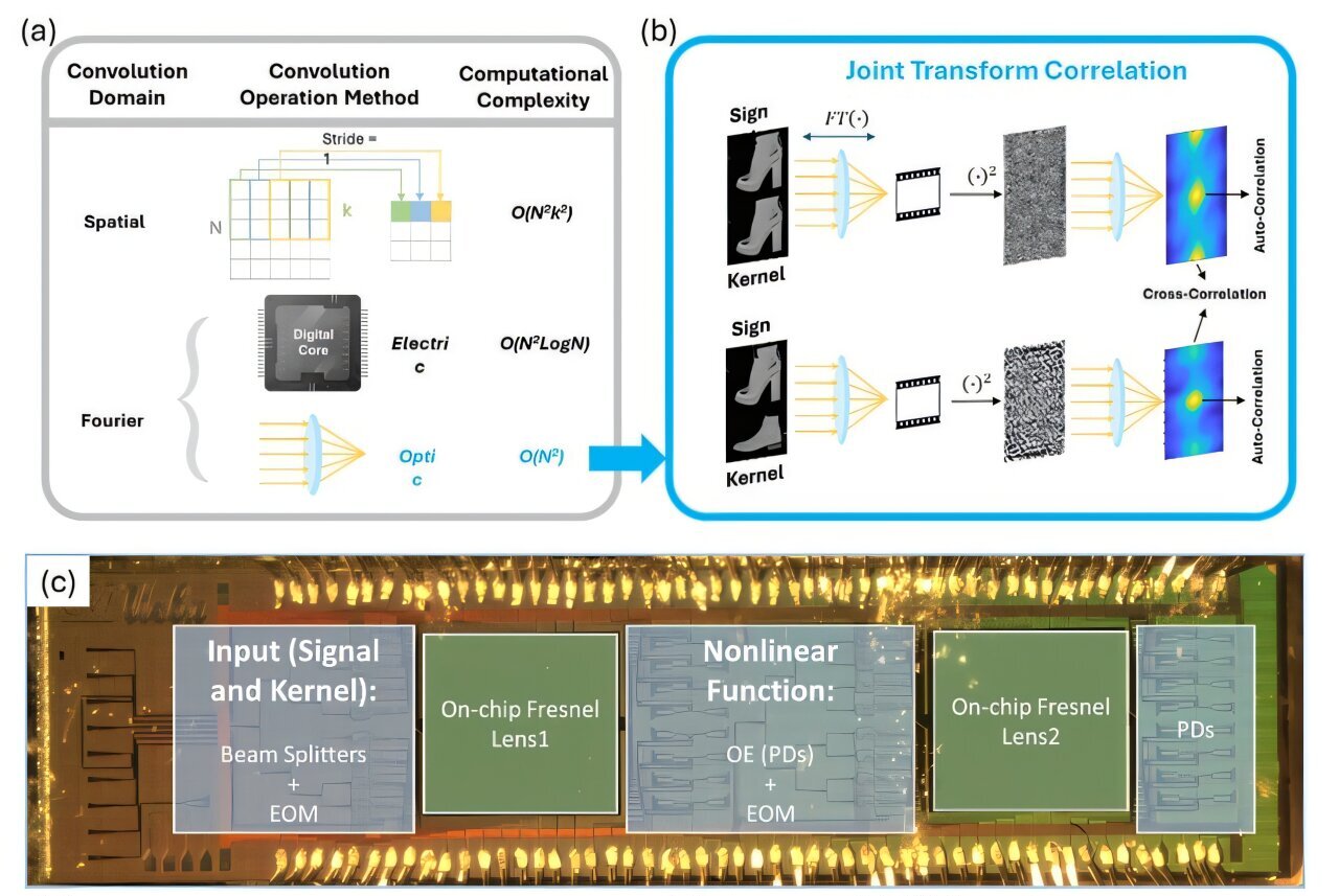 Light-based chip can boost power efficiency of AI tasks up to 100-fold