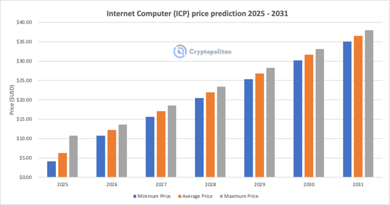 ICP price prediction 2025-2031: Is ICP a good investment?