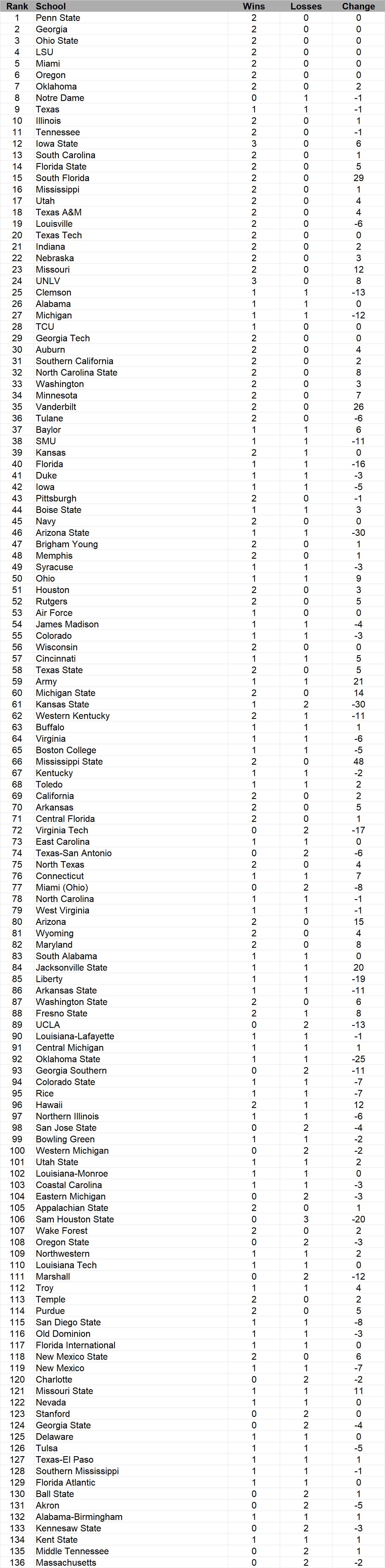 Penn State remains at top of college football's NCAA Re-Rank 1-136 after Week 2