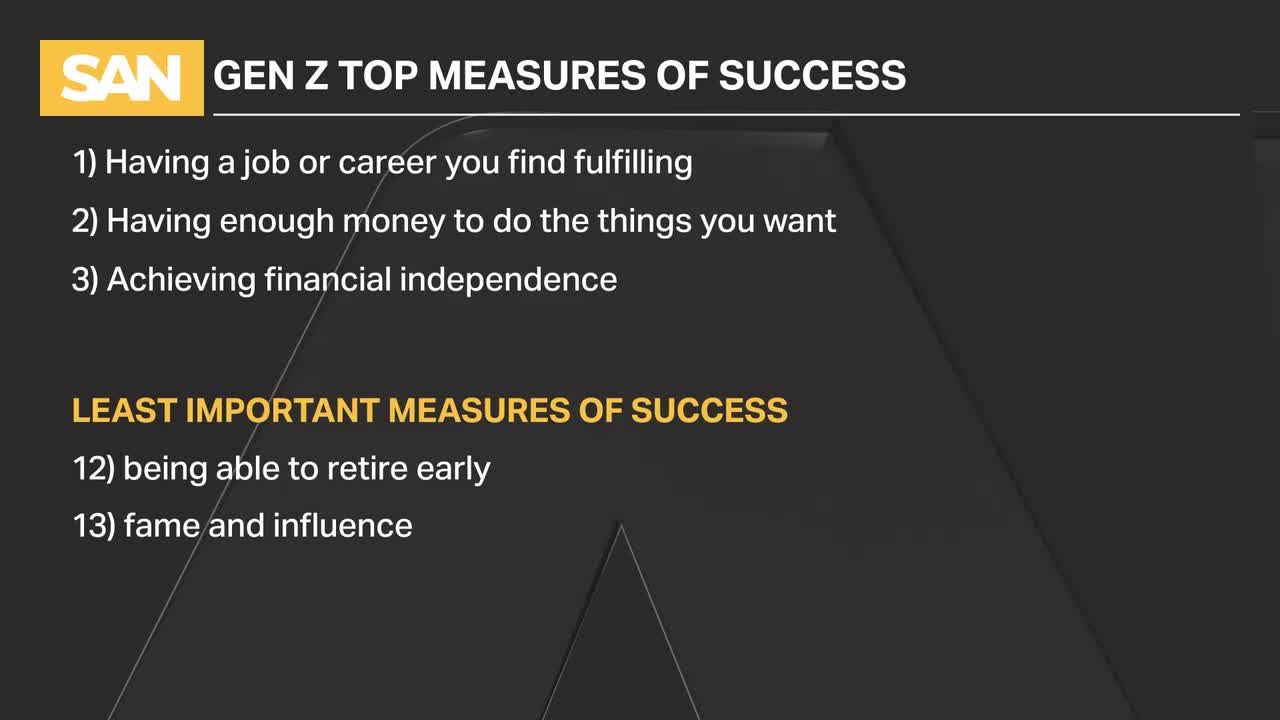 Gen Z values career and financial independence over starting family: Poll