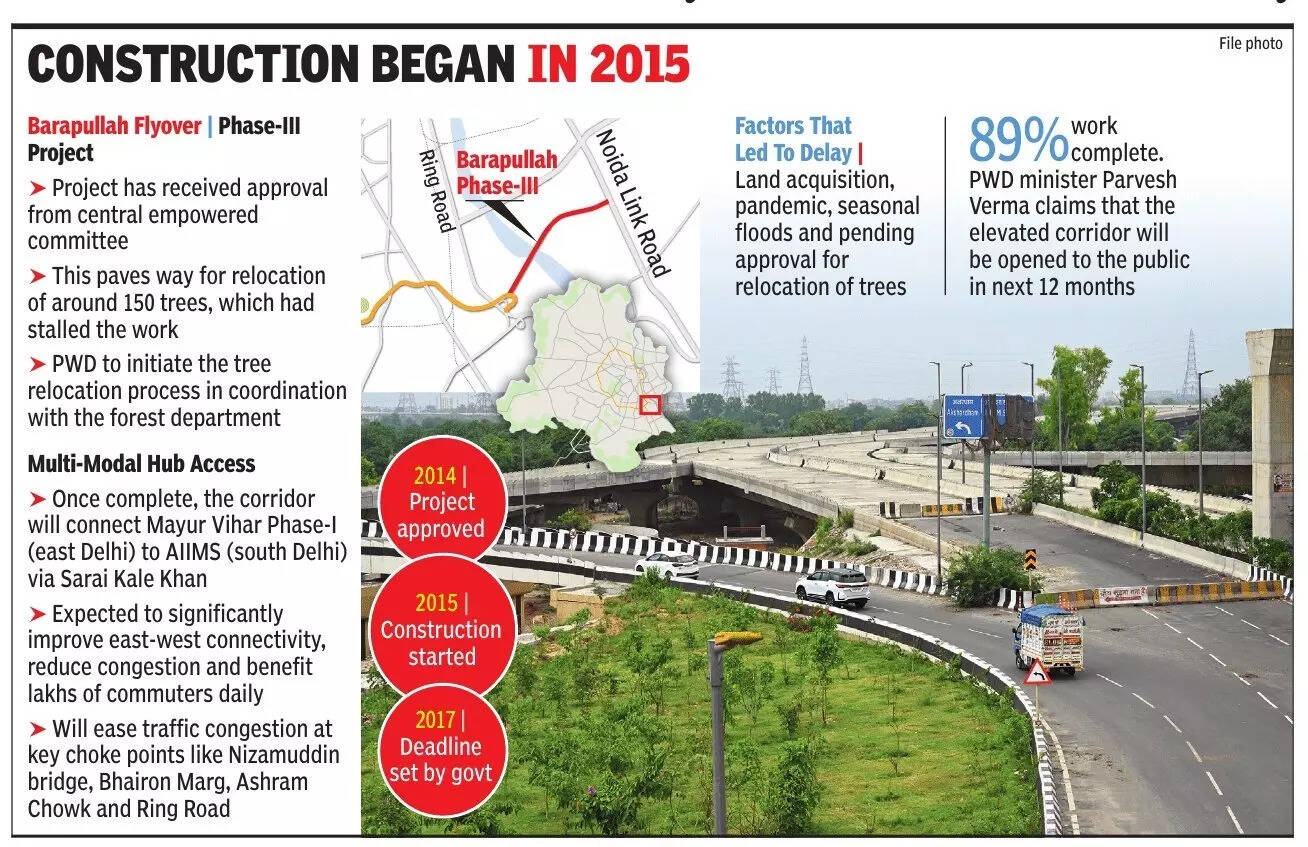 Stalled since 2017, Delhi's Barapullah Ph-III gets green nod; 'corridor ...