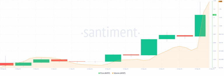Avantis (AVNT) Extends Monthly Gain to 300% After Binance, Upbit Listing — Correction Ahead